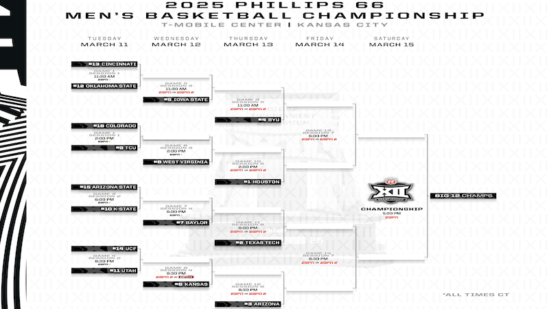 Big 12 Conference releases 2025-26 Men's Basketball Championship bracket | SuperWest Sports